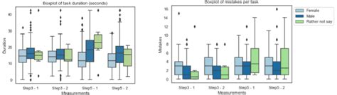 Boxplot Divided By Gender Per Task Download Scientific Diagram