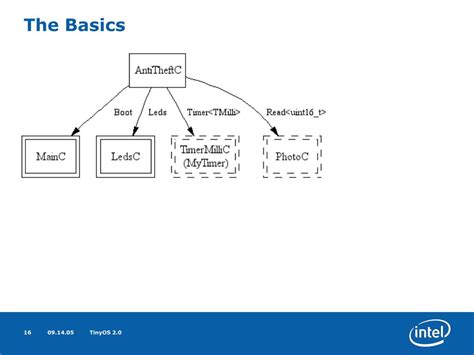 Ppt Tinyos 2 0 A Wireless Sensor Network Operating System Powerpoint