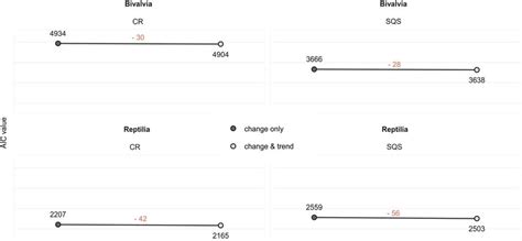 Model Comparison Of Subsampled Data For Robustness Testing For Bivalves