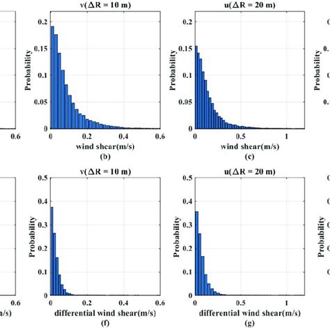 Distribution Of Wind Shear Values And Differential Wind Shear Values Of