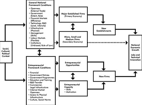 1 The Gem Conceptual Model Adapted From The 2004 Gem Executive Report Download Scientific