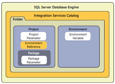 Integration Services Catalog In SQL Server 2012 TechBubbles