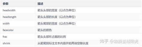详解 Matplotlib 两种标注方法 知乎