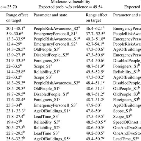 Main Sensitivities Of The Bayesian Vulnerability Module In Percentages