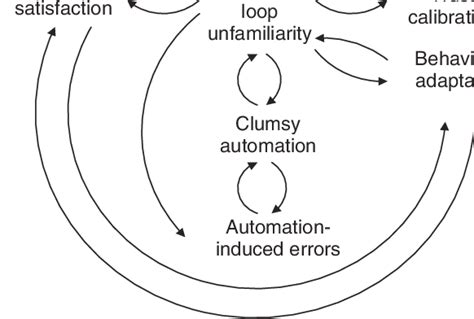 Interactions Among The Problems With Automation Download Scientific Diagram