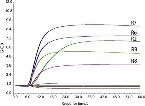 The Original Electronic Nose Response Signals Of Samples Different Download Scientific Diagram