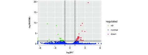 Differential Expression Genes Download Scientific Diagram