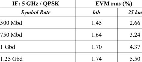 Evm Measurements For Different Symbol Rates For A Qpsk Signal Download Table