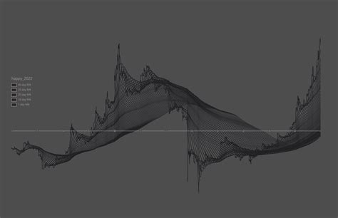 Graphing Multiple Moving Averages With Python — Adam Heisserer