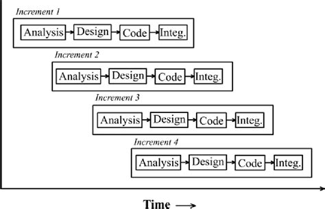 Figure 1 1 From A Common Software Development Framework For Coordinating Usability Engineering