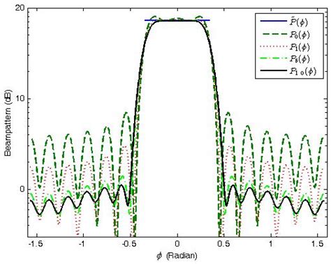 Electronics Free Full Text The Mimo Radar Transmit Beampattern Matching Design With Sidelobe