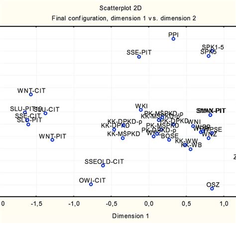 Multidimensional Scaling Final Configuration Download Scientific Diagram