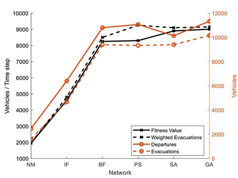 Key Performance Indicators For Different Derivative Free Algorithms