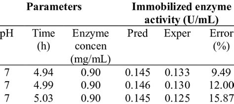 Validation Test On Optimization Of Immobilized Lipase Download