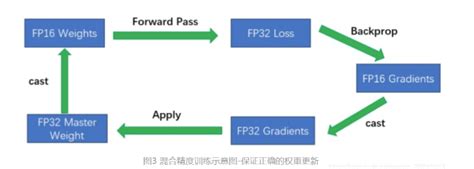 混合精度训练 fp16 用于神经网络训练和预测 valueerror attempting to unscale fp16