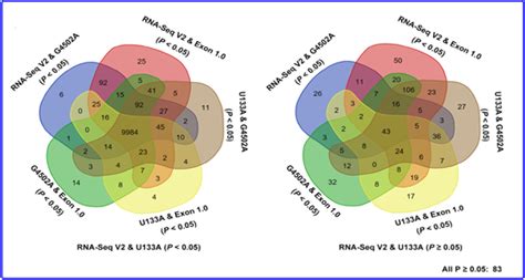 The Results Obtained By Rna Seq And Microarrays Are Highly Reproducible
