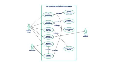 Use Case Diagram For Business Analysis