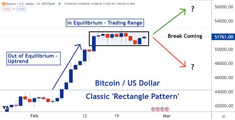 Bitcoin Forms Classic Rectangle Pattern Rstocksandtrading