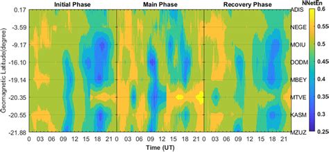 Latitudinal Plot Of Neural Network Entropy Nneten Distribution At