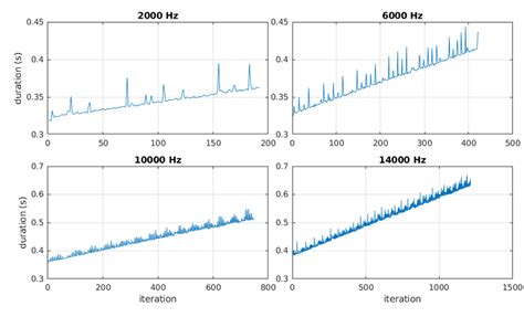 Execution Time Vs Iteration Number At Several Selected Frequencies