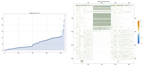Clustering Molecules At A Large Scale Integrating Spectral Geometry