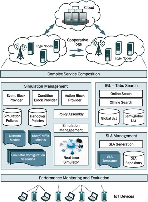 figure 1 from a profitable and energy efficient cooperative fog