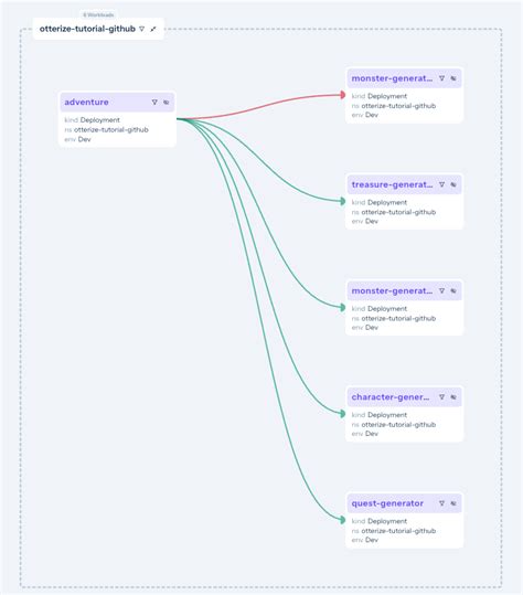 Automated Authorization Pull Requests Otterize
