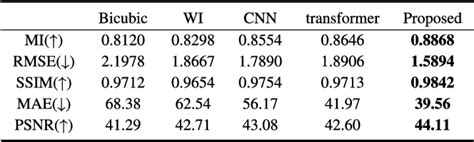 Table Iv From Improved 3 D Representation Of Gpr Pipelines B Scan Sequences Using A Neural