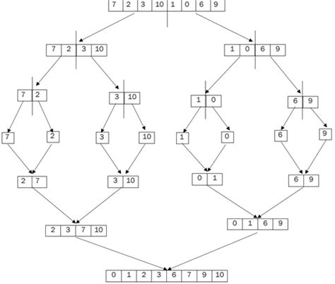 Merge Sort Sorting