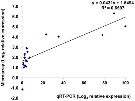 symbols represent log2 transformation of mean expression levels