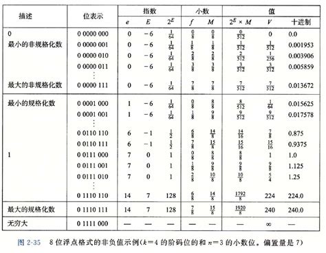 《深入理解计算机系统》csapp第二章知识点归纳（看完一遍复习专用）深入理解计算机系统第二章需要看吗 Csdn博客