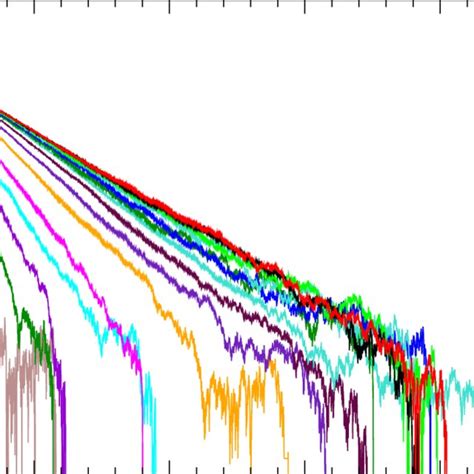 Density Difference ρ L T − ρ L ∞ On A Linear Log Scale Note That