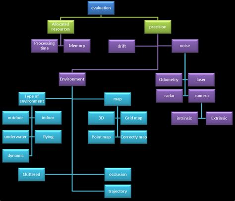 Flowchart Of The Evaluation Methods For Slam Application Download