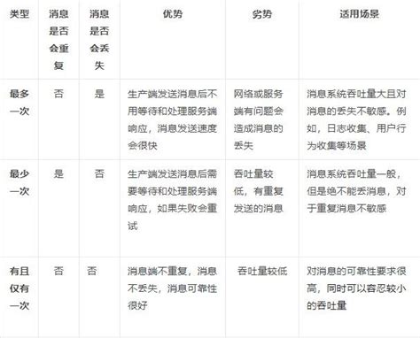 kafka消息持久化秘籍：保证消息不丢失、不重复的奇妙技巧与最佳实践 kafka如何保证消息不丢失 csdn博客