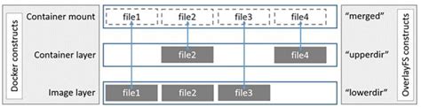 Figure 2 From INCIDENT ANALYSIS AND FORENSICS IN DOCKER ENVIRONMENTS ERNW WHITE PAPER 64 02