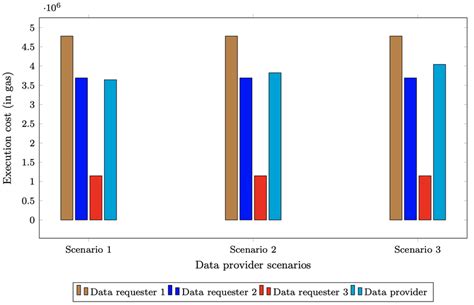 Gas Consumption In Different Scenarios For Whole Dataset Download Scientific Diagram