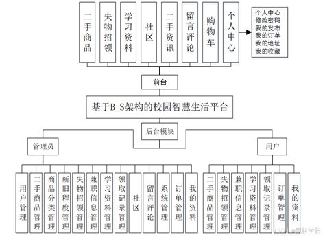 计算机毕业设计springboot基于bs架构的校园智慧生活平台 基于spring Boot与bs架构的高校智能生活服务平台设计 利用