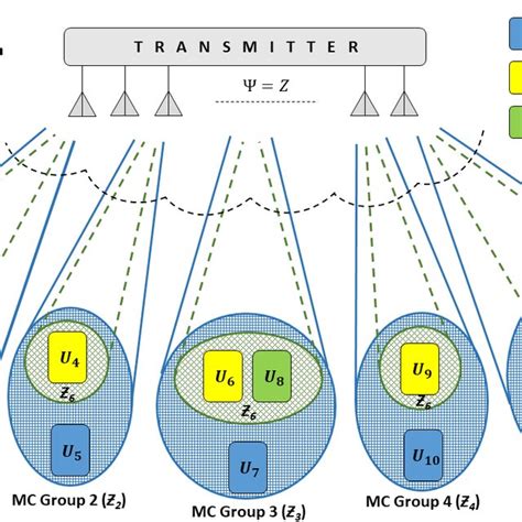 System Model For Separate Multicast And Energy Precoding Design Smep
