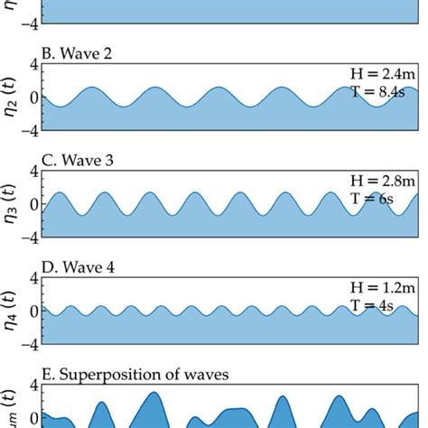 Comparison Of Jonswap Spectrum Of The Target Ocean With Generated Psd