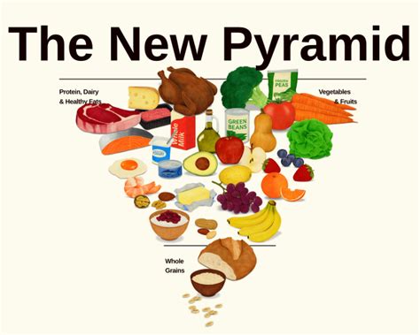 From Myplate To Inverted Food Pyramid What The New Nutrition