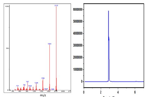 Gc Ms Spectra Of Extracted Product Showing A Mz Value And B