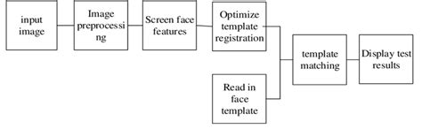 System Design Flow Chart Download Scientific Diagram