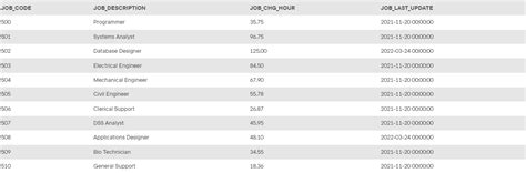 Solved Sdfnjnthe Ch07constructco Database Stores Data For A