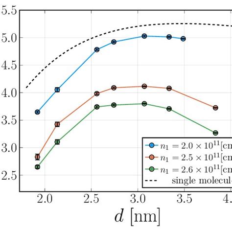 a intra and b inter layer density density correlation function