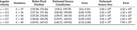 Errors Of Radioactive Source Estimates At Different Angular Velocities