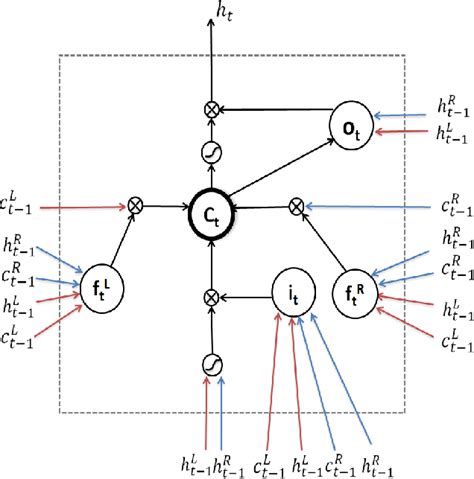 Figure 2 From Long Short Term Memory Over Recursive Structures