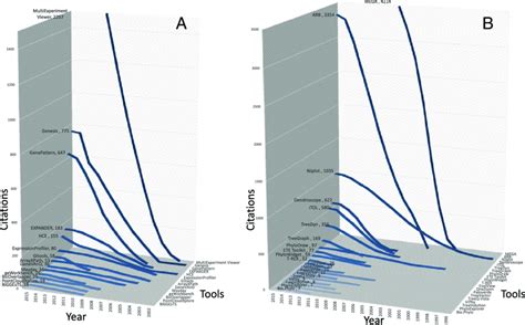 citation trends and tools for gene expression analysis a citations of