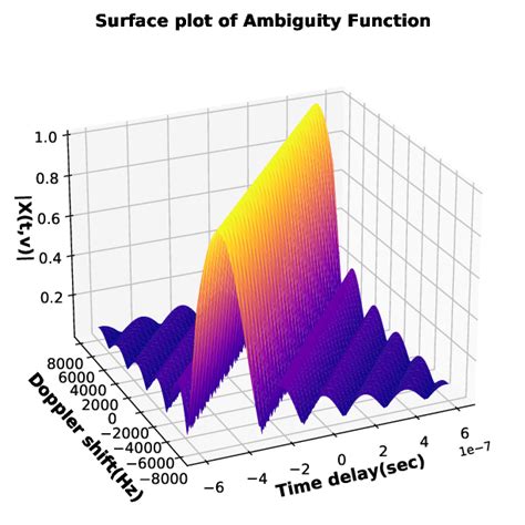 Depicts The Simulated Ambiguity Function Af Of An Am Chirp At 20 Db