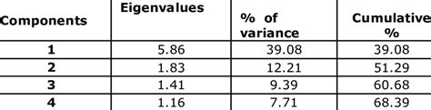 The Main Components Their Eigenvalues Percentage Of Explanations Of