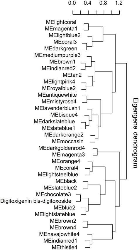 Eigengene Dendrogram Of The Modules And Digitoxigenin Bis Digitoxoside